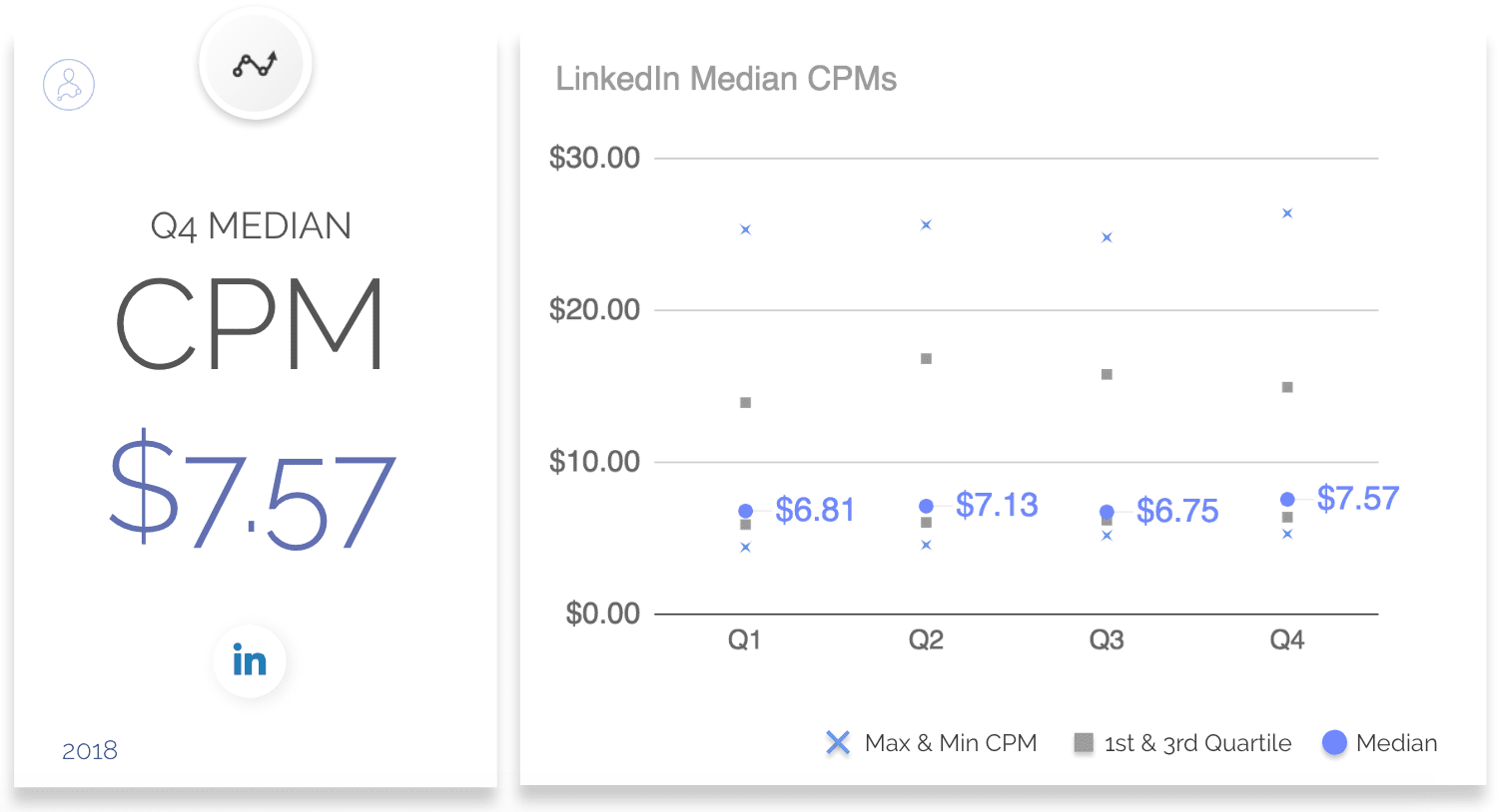 Linkedin CPM Rates 2019 - bannerTag.com