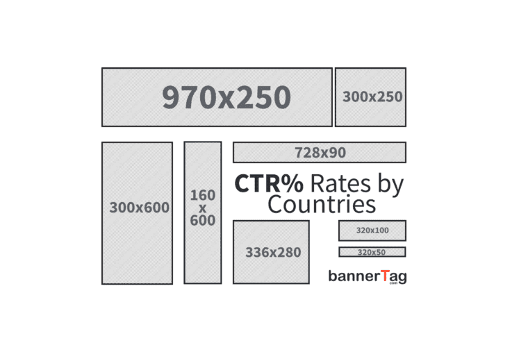 Popular Ad Size Click Through Rates (CTR) by Countries 2019-2020